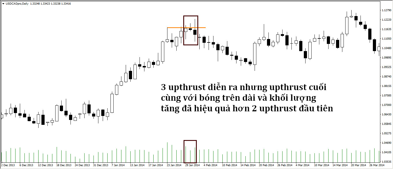 Chiêu thức Forex Upthrust - Spring là gì?