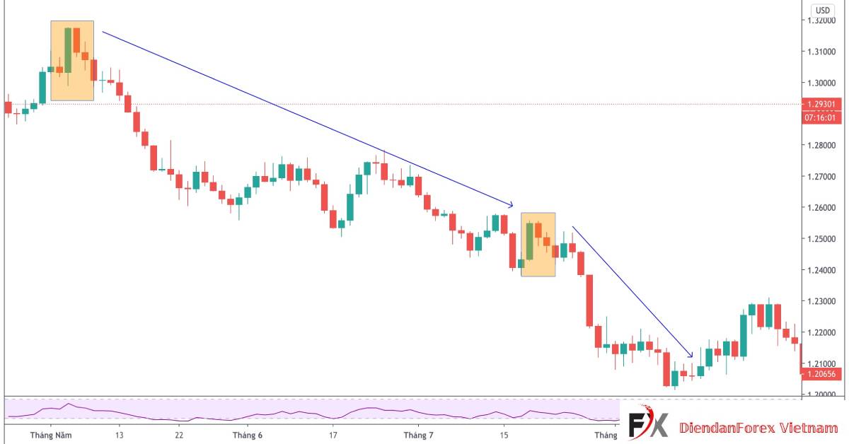 Mô hình nến Inside Bar là gì? Cách giao dịch theo mô hình nến Inside Bar