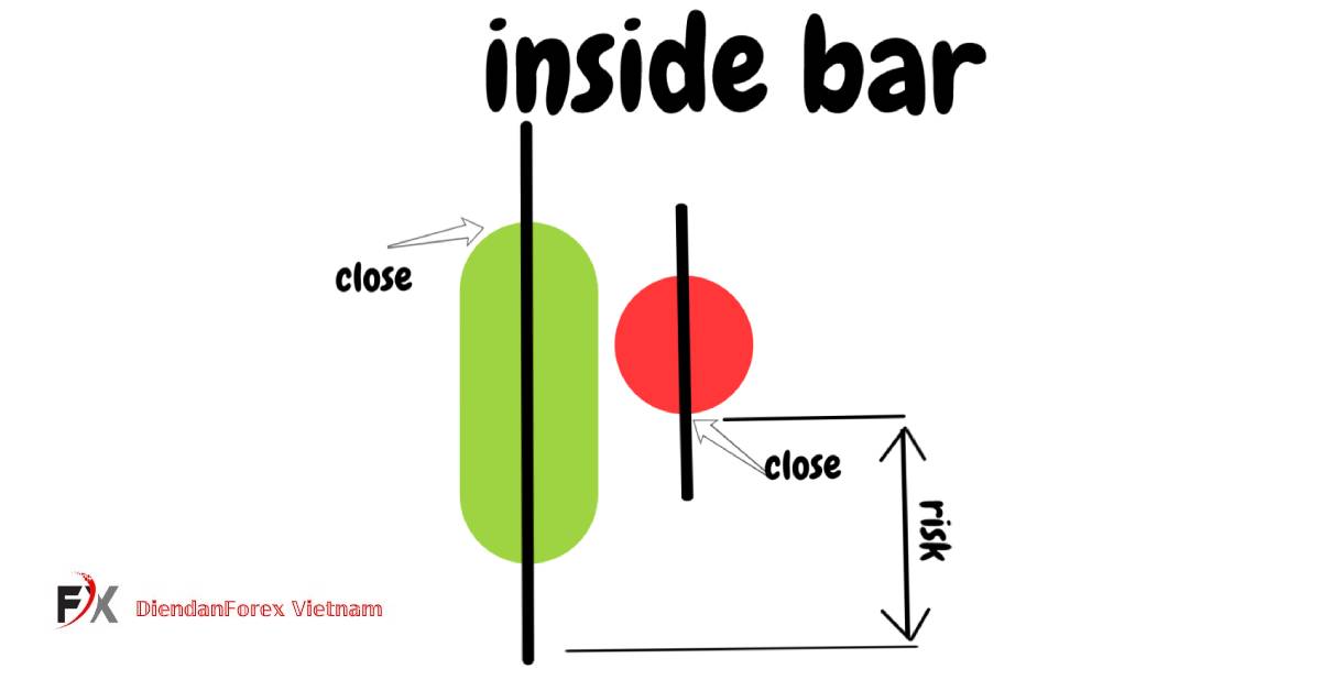 Mô hình nến Inside Bar là gì? Cách giao dịch theo mô hình nến Inside Bar