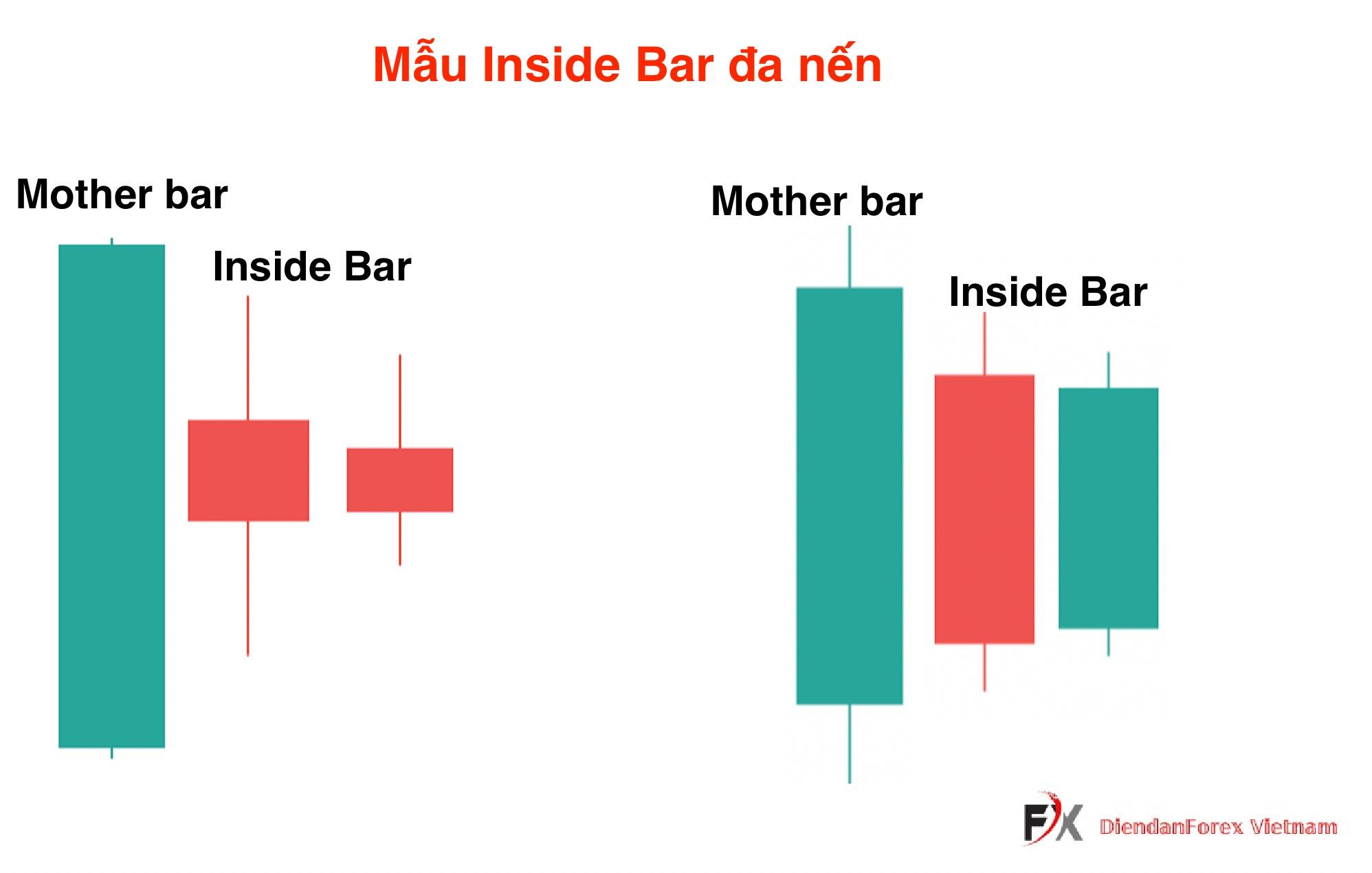 Mô hình nến Inside Bar là gì? Cách giao dịch theo mô hình nến Inside Bar
