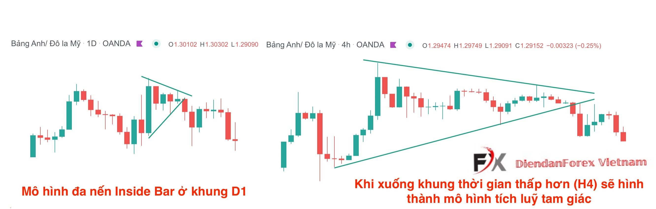 Mô hình nến Inside Bar là gì? Cách giao dịch theo mô hình nến Inside Bar