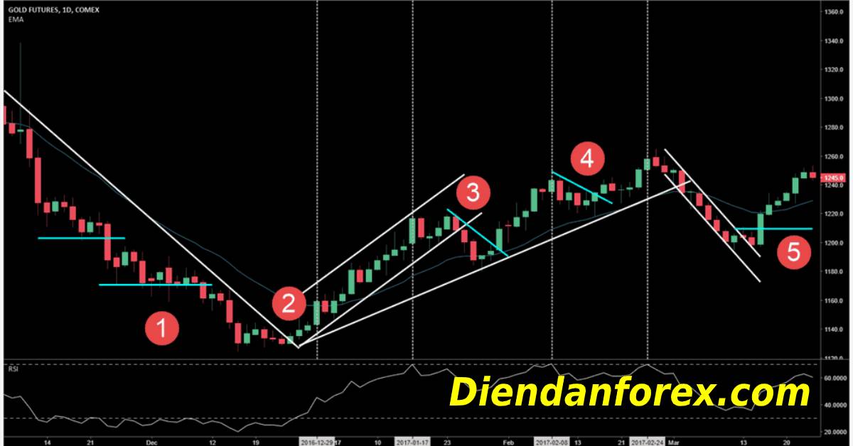 Cách chơi Forex hiệu quả là gì?